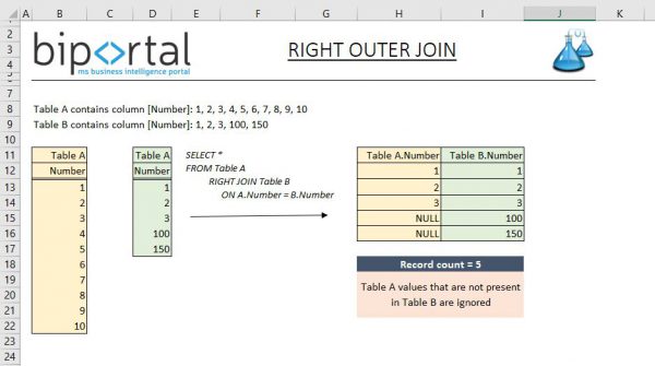 SQL RIGHT OUTER JOIN - Joining Tables in SQL With Explanation in Excel ...